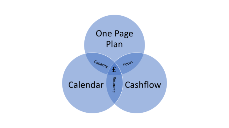 3 Pieces of Paper; a brilliant framework for business owners